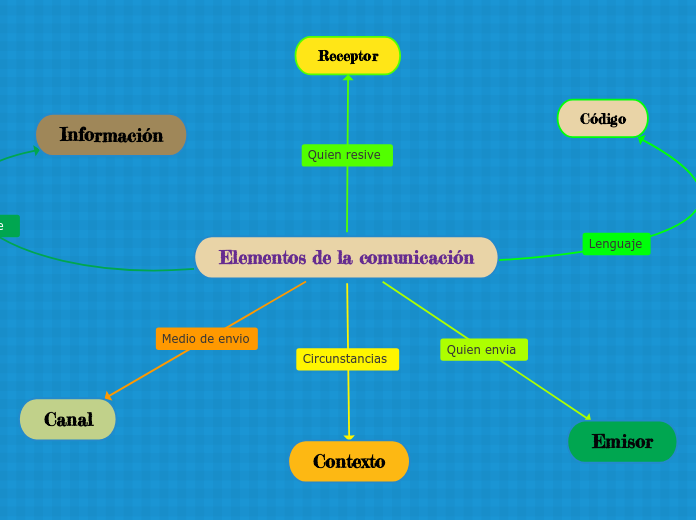 Elementos de la comunicación - Mind Map